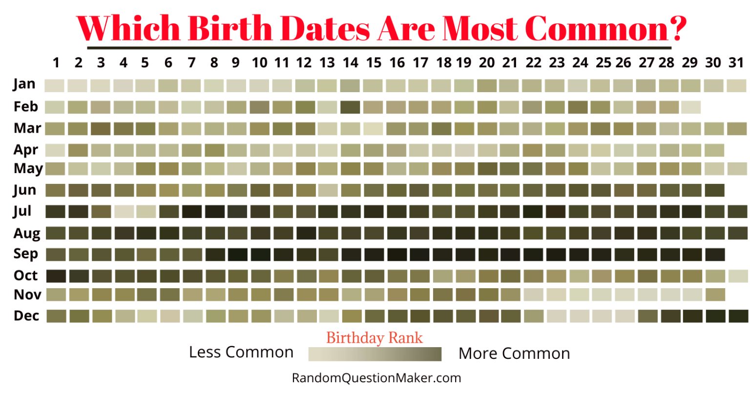 The Fascinating Science Behind Birth Dates!